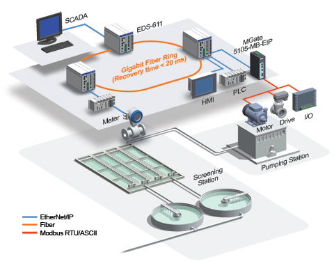 Moxa - Industrial Ethernet Switches and Gateways