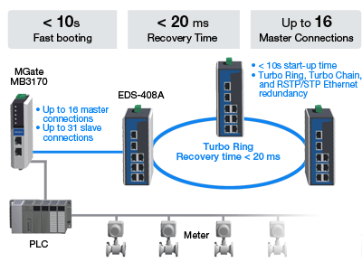 Moxa - Industrial Ethernet Switches and Gateways